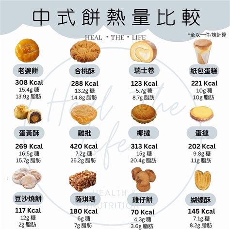 Heal The Life 香港營養師健康食譜 中式餅熱量大比較 經過傳統的麵包舖，都會見到以上中式餅糕點。 中式餅的熱量也不會比西