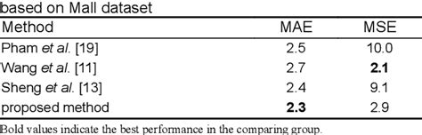 Table 1 From Crowd Counting Using A Self Attention Multi Scale Cascaded
