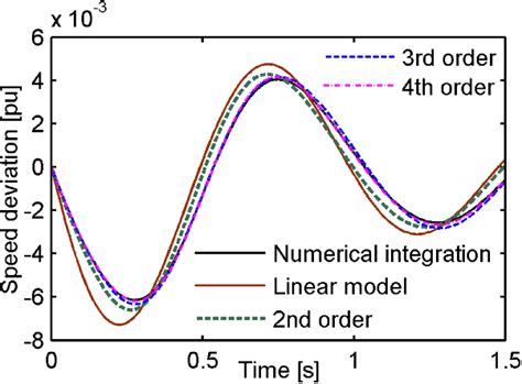 Figure 3 From Nonlinear Power System Analysis Using Koopman Mode Decomposition And Perturbation