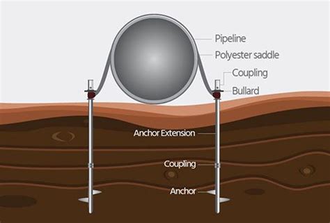 Does Your Project Require Pipeline Screw Anchors Keymay Industries