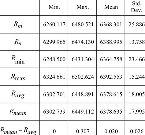 Statistics Of The 5º × 5º Global Geoidal Radii Of Curvature Based On
