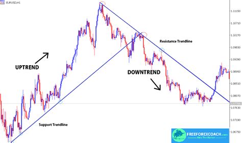 how to combine fibonacci retracement with trendlines freeforexcoach