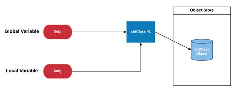 Reference Php Garbage Collection Why Is This Object Still Referenced Stack Overflow