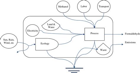 Emergy Flow Diagram Of Formaldehyde Manufacturing Process Download Scientific Diagram