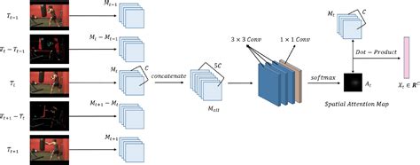 Dual Attention Convolutional Network For Action Recognition Li 2020
