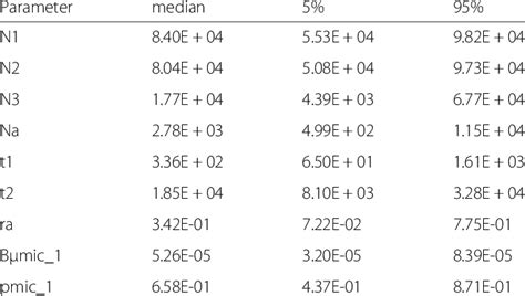 Demographic Approximate Bayesian Computation Models For Populus