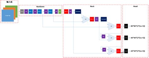 基于libtorch的yolov5目标检测网络实现2——网络结构实现libtorch Yolov5 Csdn博客