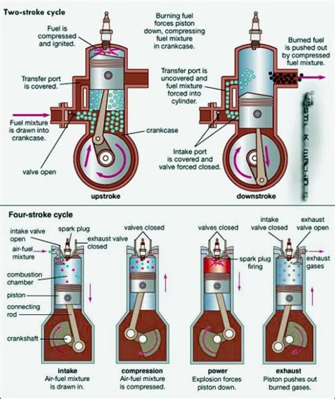 Two Stroke And 4 Stroke Engine Difference