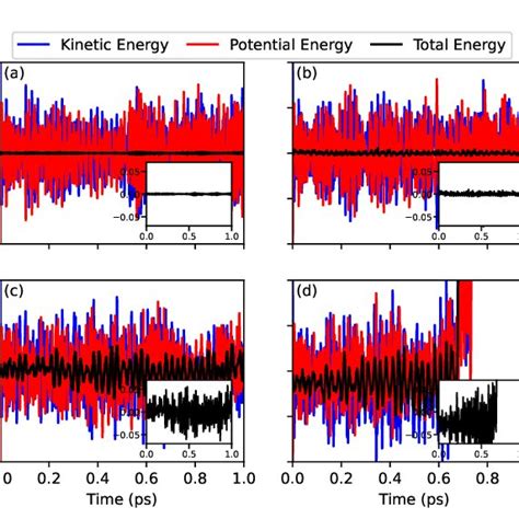 Ab Initio Molecular Dynamics Simulation Of Butadiene Using A 4e 4o