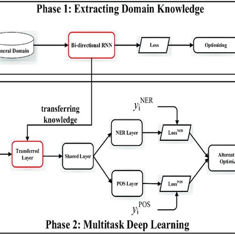 framework of the proposed model for ner download scientific diagram
