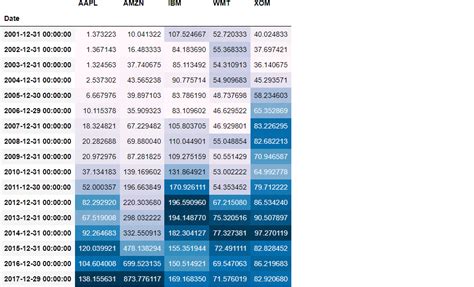 Tutorial Về Backgroundgradient Requires Matplotlib Cho Python