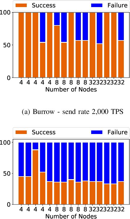 Figure 2 From The Performance Of Byzantine Fault Tolerant Blockchains Semantic Scholar