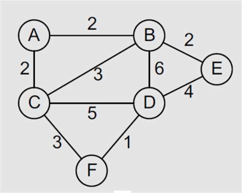 Solved Q1 Graph Traversal Bfs Dan Dfs Look At The Directed