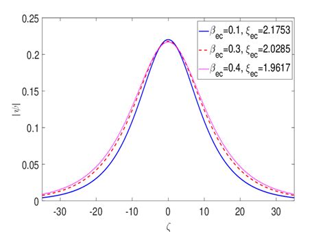 The Profiles Of The Mkdv Soliton Eq 54 Are Shown At Different Download Scientific Diagram