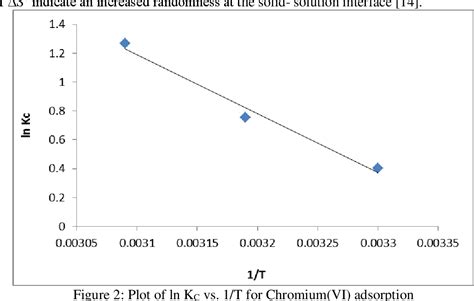 Figure 1 From Adsorptive Removal Of Chromium Vi From Aqueous Solution