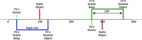 Virtual Environment Of Perceptual Crossing Paradigm Players Are Download Scientific Diagram