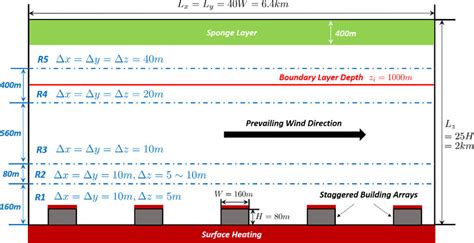 Schematic Of The Computational Domain Resolution Setting And Download Scientific Diagram