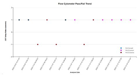Flow Cytometry Lumetics