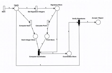 Figure A25 A Pipe View Of Hlpn Model Of An Ecdsa Signature