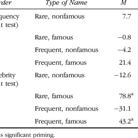 Priming Scores In Experiment 2 Download Table