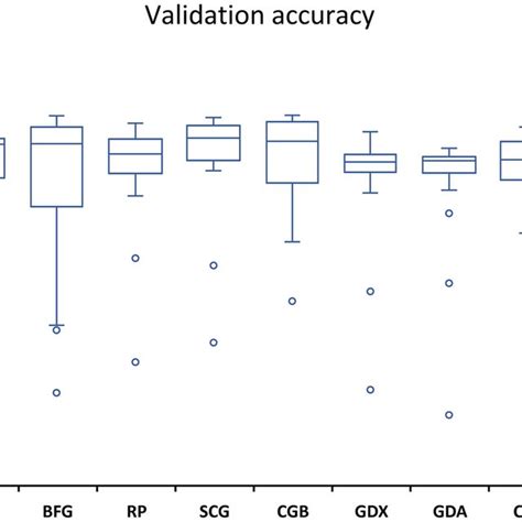 Residual Plot Of Fann Using Lm Training Algorithm Download Scientific