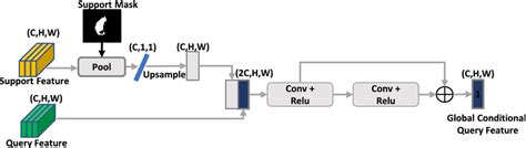 Illustration Of The Global Conditional Module We Generate The