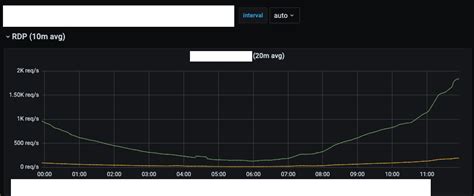 Automatically Set Interval Does Not Update In Row Title Issue Grafana Grafana GitHub