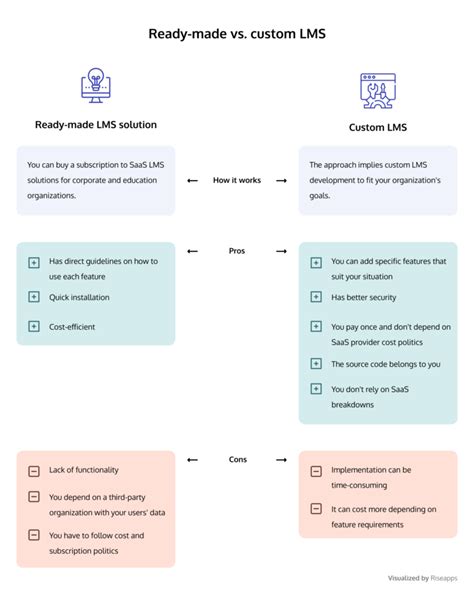LMS Implementation Plan Must Try Steps To Unleash EdTech Potential