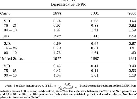 Table Ii From Quarterly Journal Of Economics Misallocation And Manufacturing Tfp In China And