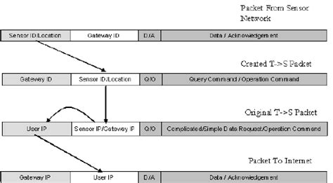 14 Send S T Packet To TCP IP Network Download Scientific Diagram