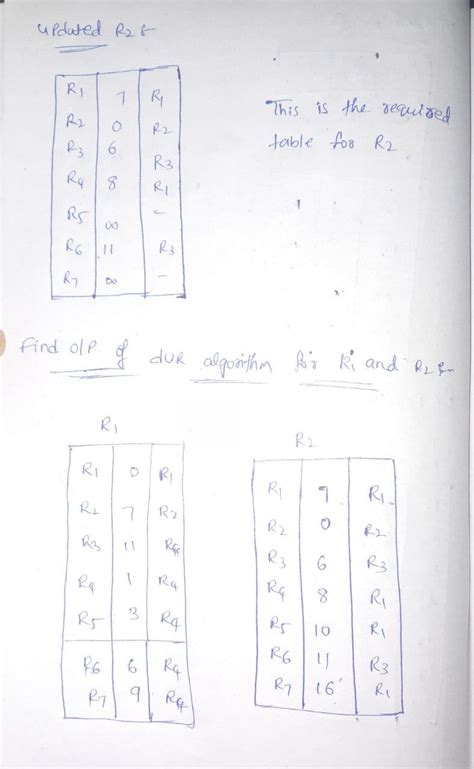 Solved Provide The Steps Of Distance Vector Routing For The Following Course Hero