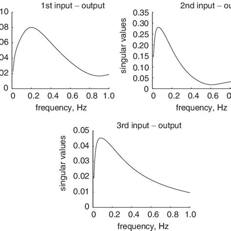 Closed Loop Feedback Configuration Download Scientific Diagram