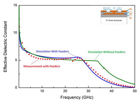 Comparison Of Effective Dielectric Constant Of Multilayer Overlapped