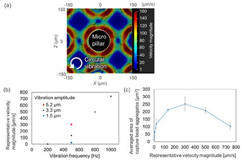 A 2d Vector Plot Of The Net Velocity Around A Pillar Obtained With