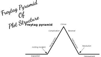 Freytag Pyramid Of Plot Structure Bundle By D Auria Theatre TPT