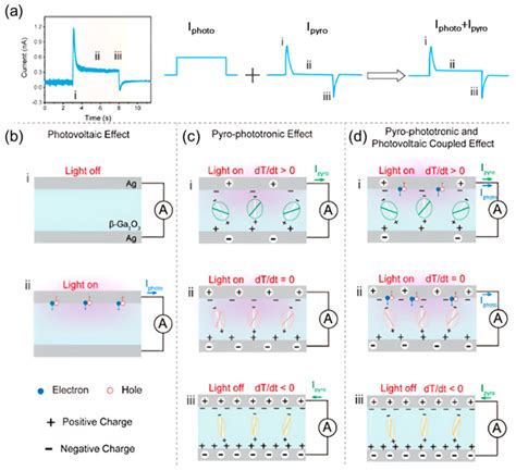 Recent Progress In Pyro Phototronic Effect Based Photodetectors A Path Toward Next Generation