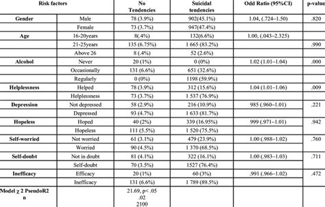 Summary Of Logistic Regression Showing Risk Factors Associated With Download Scientific Diagram