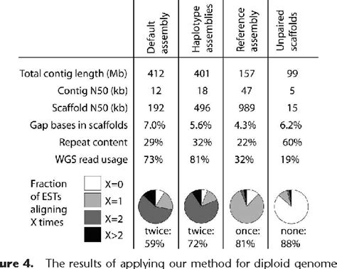 figure 4 from assembly of polymorphic genomes algorithms and