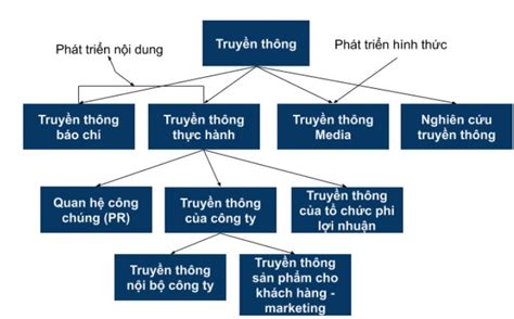 Chia sẻ về mô hình công ty truyền thông mới nhất coedo vn