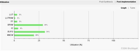 Fpga各种资源用途分析fpga中哪些操作会占用逻辑资源 Csdn Csdn博客