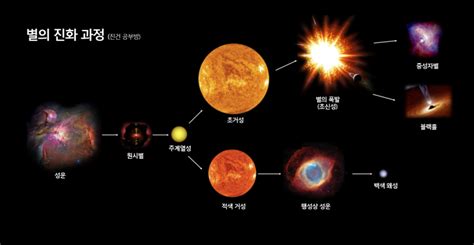 통합 과학 별의 진화에 대해 알아보아요 네이버 블로그