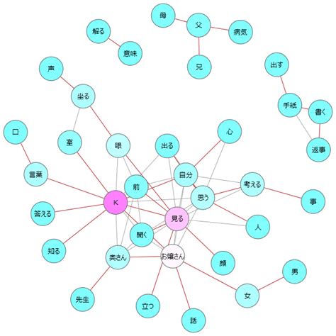 共起ネットワークのエッジ色 スレッド Kh Coder 旧掲示板