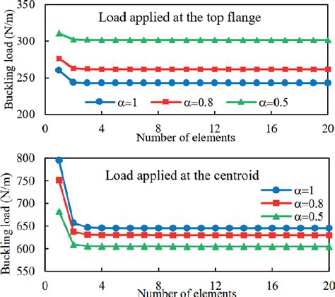 Figure 5 From An Efficient Approach Into Finite Element Method For