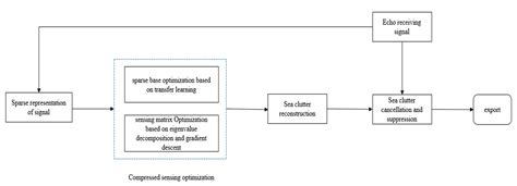 Applied Sciences Free Full Text Bistatic Sea Clutter Suppression