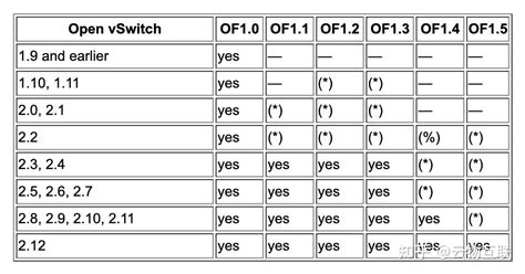 Sdn — Openvswitch 软件架构与运行原理 知乎
