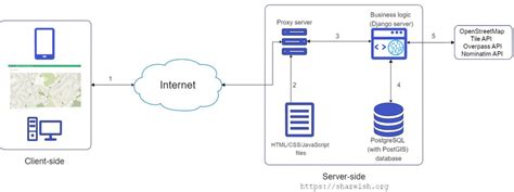 Overview Of Shareish Web Architecture Shareish Can Be Accessed Through