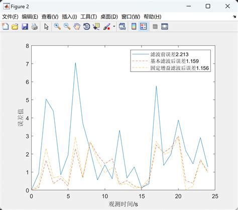 【数据融合】【状态估计】基于kf、ukf、ekf、pf、fkf、dkf卡尔曼滤波kf、无迹卡尔曼滤波ukf、拓展卡尔曼滤波数据融合研究（matlab代码实现） Csdn博客