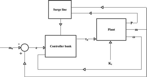 Multiple Controller Block Diagram Based On The Surge Line Switching