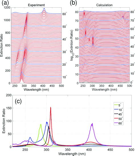 A Measured And B Calculated Angle Resolved Extinction Ratio
