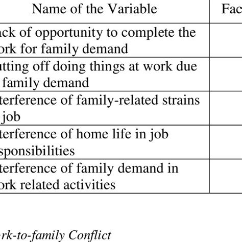 Factor Loading And Communality For Each Variables Of Component 1